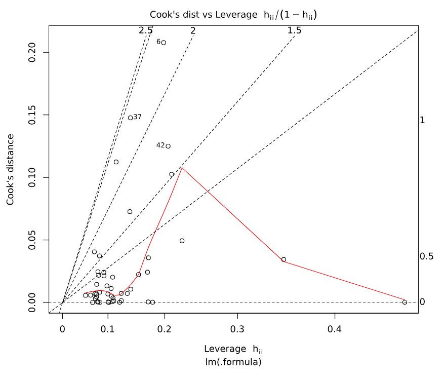 Regression Diagnostic Plot Cooks Distance Vs Leverage Technical Documentation