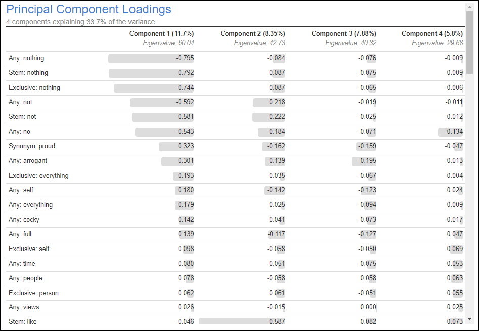 Text Analysis - Advanced - Principal Components Analysis – Technical ...