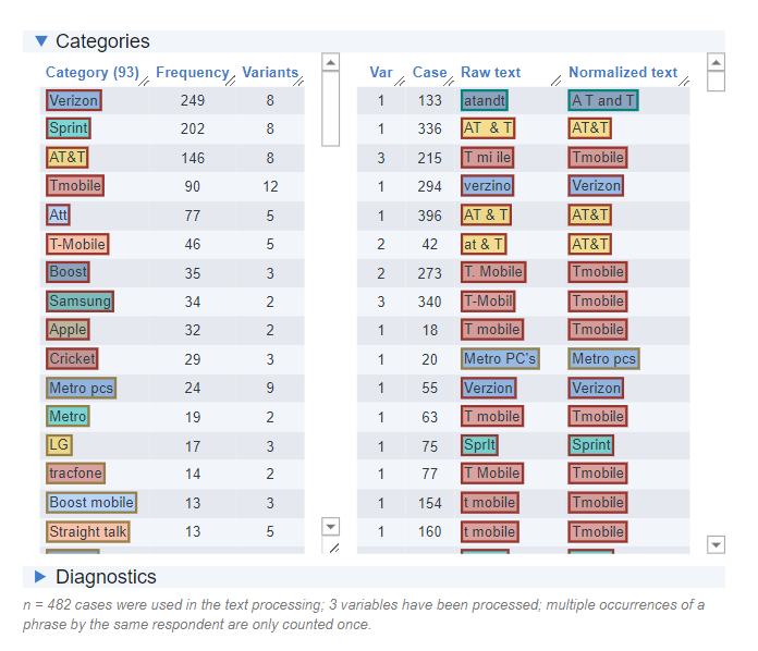 Text Analysis - Automatic Categorization of Lists of Items – Technical Documentation