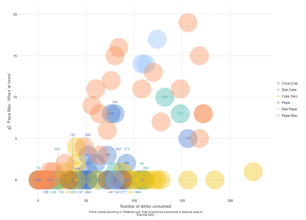Labeled Bubble Chart Visualization – Technical Documentation