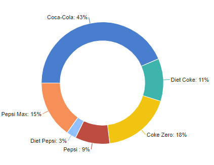 Donut Chart – Technical Documentation