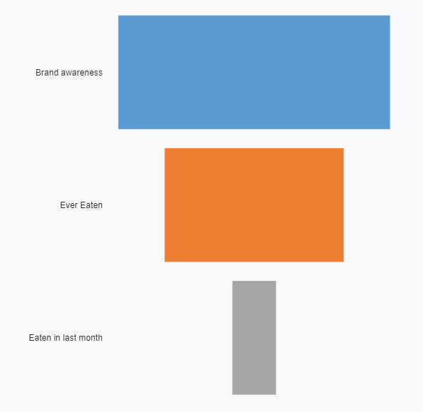 Visualization - Bar - Funnel – Technical Documentation