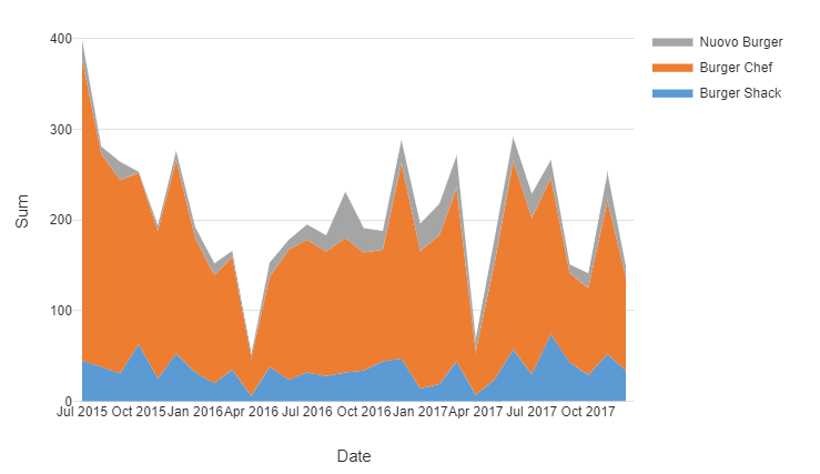 Visualization - Area - Stacked Area – Technical Documentation