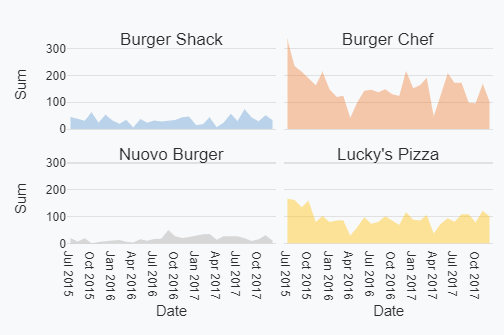 Visualization Area Small Multiples Area Technical Documentation