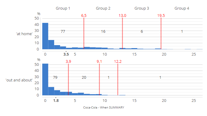 Visualization Distributions Categorizable Histograms Technical
