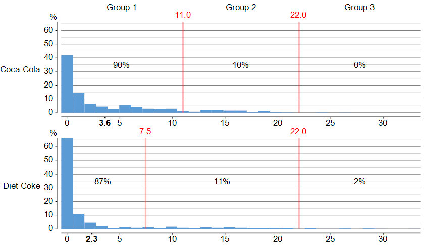 Visualization Distributions Categorizable Histograms Technical