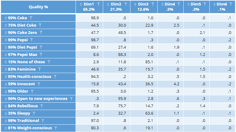 Dimension Reduction - Diagnostic - Quality Table extension – Technical Documentation